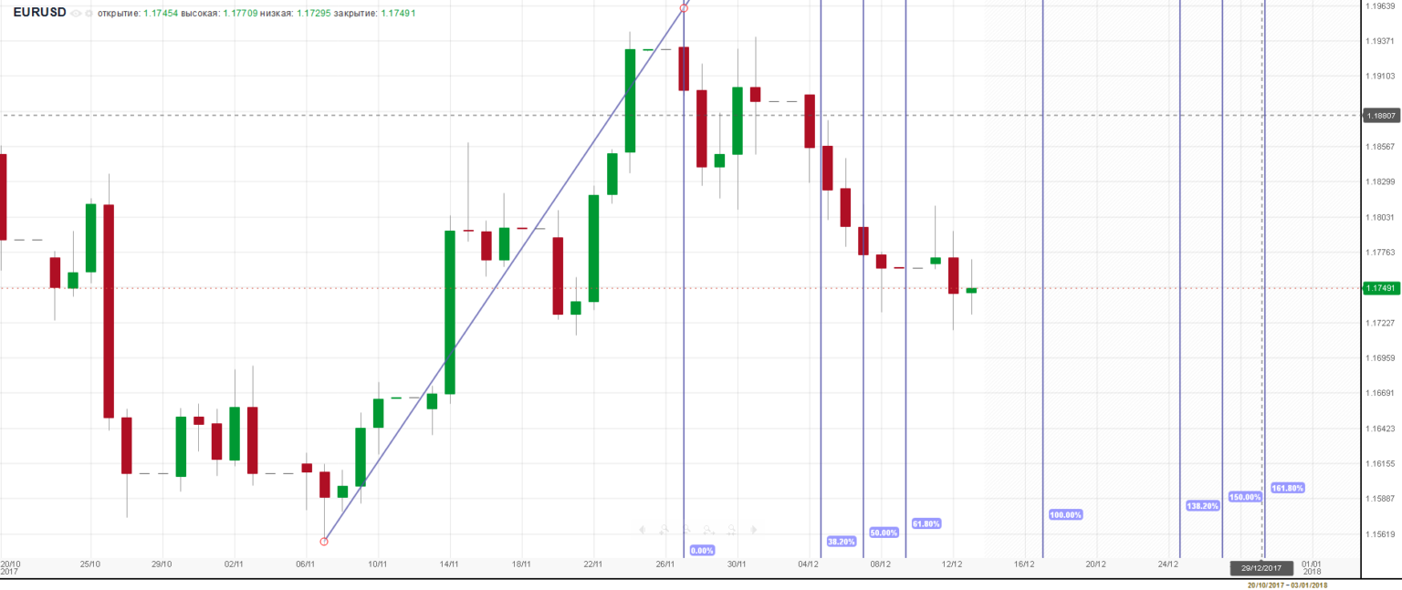 Fibonacci time zones — Финансовый журнал ForTraders.org