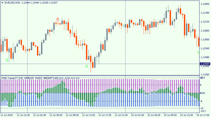 Vertex WPR UO 4.5 AA MTF TT – reversal indicator from Tankk ...