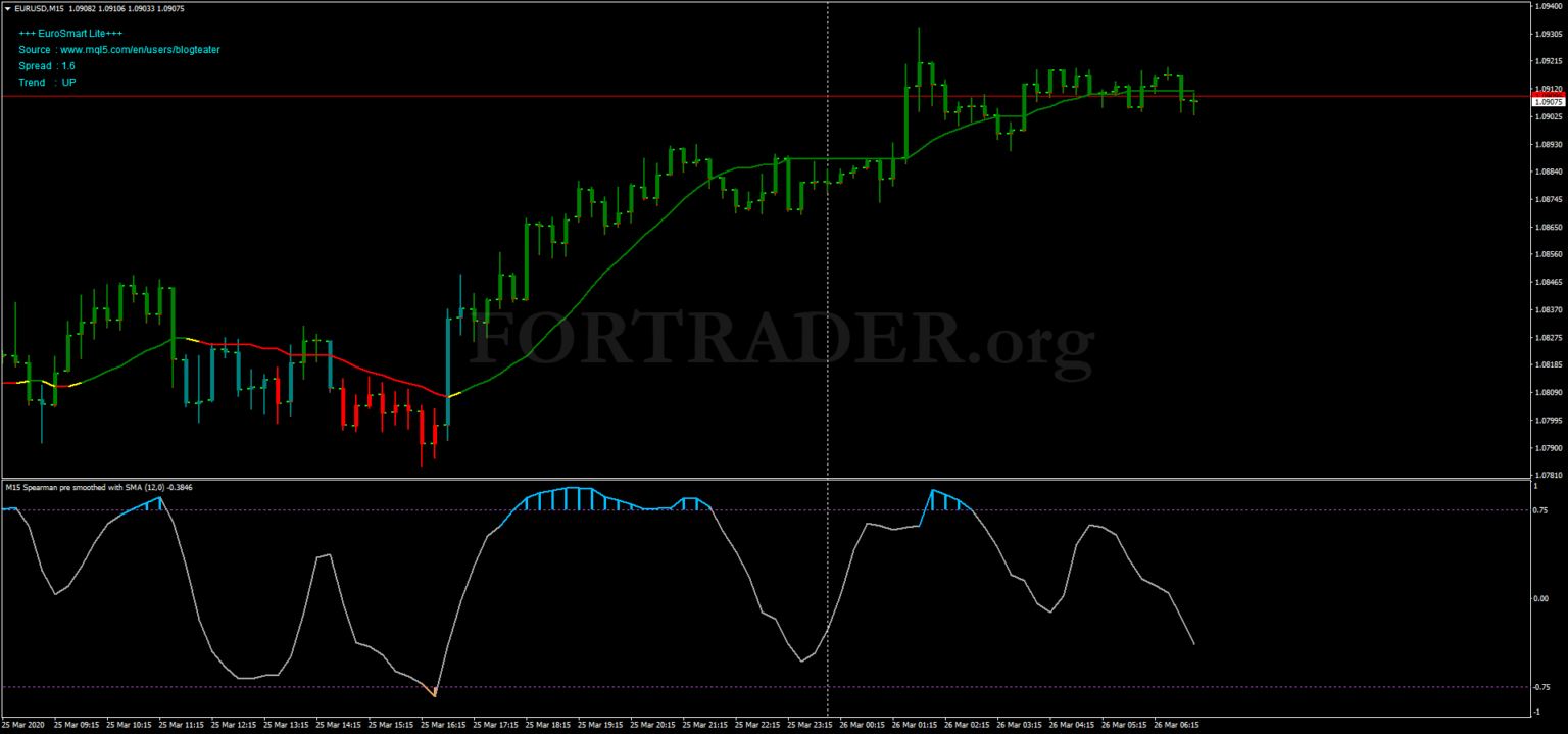 Торговая стратегия Euro Smart Lite для скальпинга и дейтрейдинга — Финансовый журнал ForTraders.org