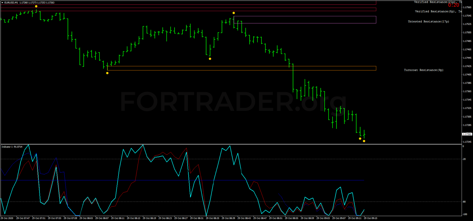Торговая стратегия Speed Forex Trading для бинарных опционов и скальпинга — Финансовый журнал ...