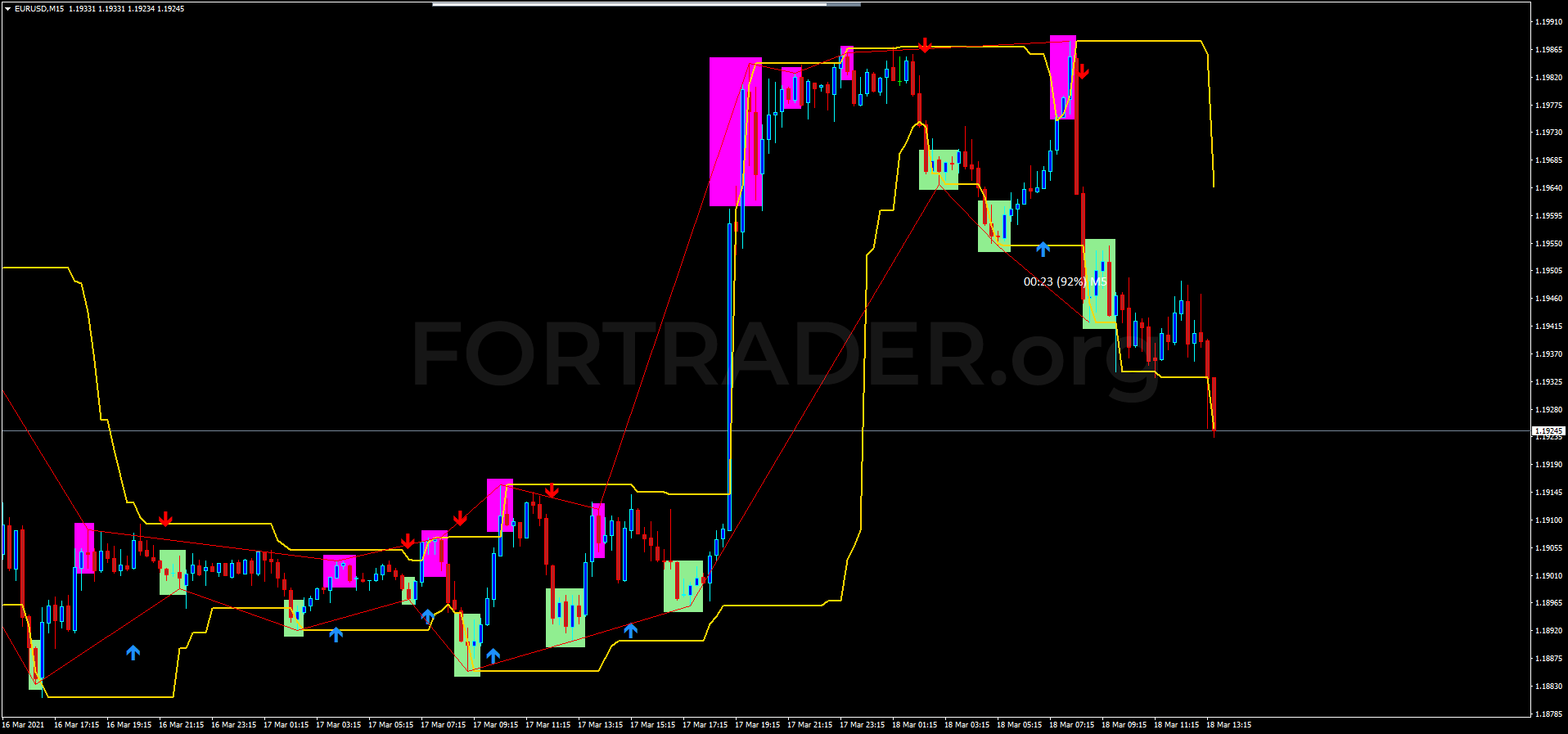 Канальная стратегия Donchian Channel Ping Pong — Финансовый журнал ForTrader.org