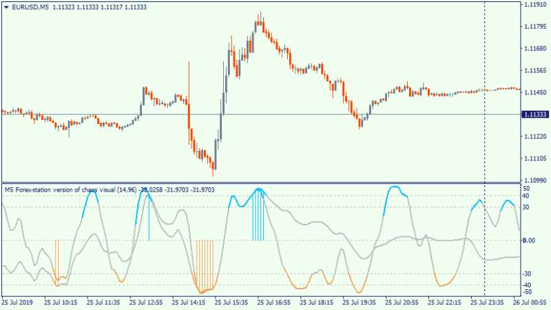 Chaos Visual Averages – reversal and trend strength indicator ...